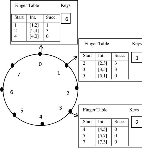 Figure 5 From Peertopeer Overlays Issues And Trends Semantic Scholar