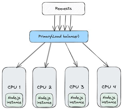 Scaling Nodejs Applications With Clustering Better Stack Community