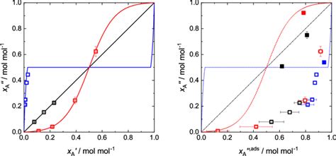 Vapor Phase Mole Fraction X A ″ Liquid Phase Mole Fraction X A ′ And