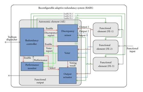 Reconfigurable Adaptive Redundancy System Rars Download Scientific Diagram
