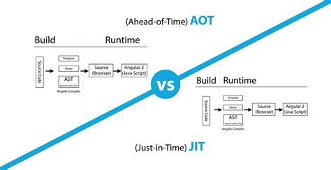Aot Vs Jit Compiler Which Is Better For Angular Development By Monarch Innovation Medium