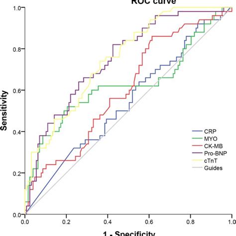 Receiver Operating Characteristic Curve Of The Apache Ii Score The
