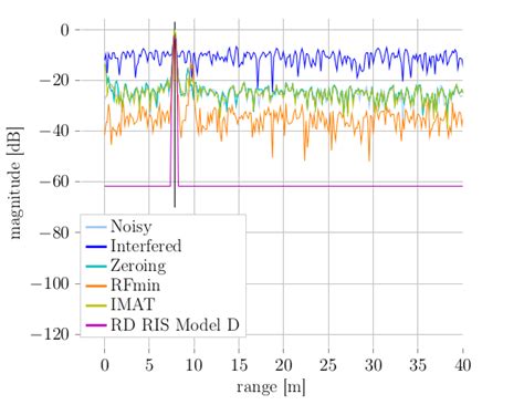 Complex Signal Denoising And Interference Mitigation For Automotive Radar Using Convolutional