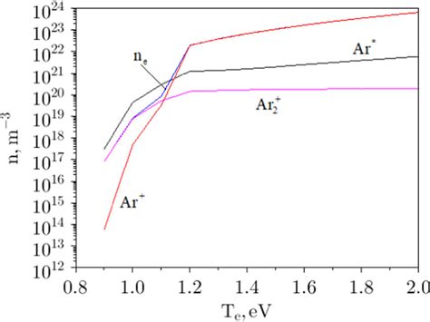 Plasma Composition As A Function Of Electron Temperature Te Download