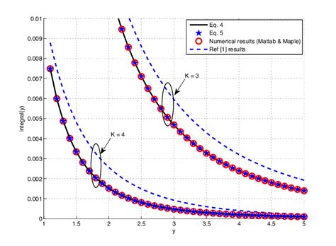 The Comparison Between The Numerical Evaluation Of 3 And The Result