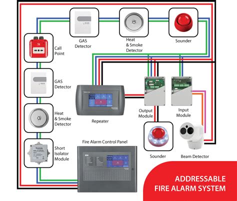 Addressable Fire Alarm System Zicore Technologies