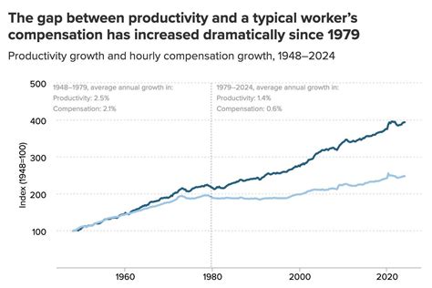 Increase In Productivity Since 1979 81 Increase In Hourly Pay Since