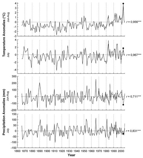 Time Series Plots Of Key Climate Variables Anomalies Relative To The