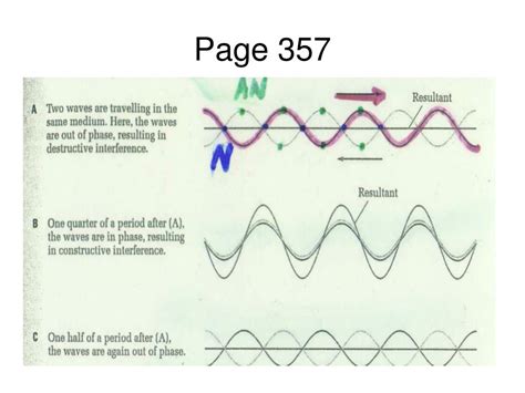 PPT Wave Interference PowerPoint Presentation Free Download ID