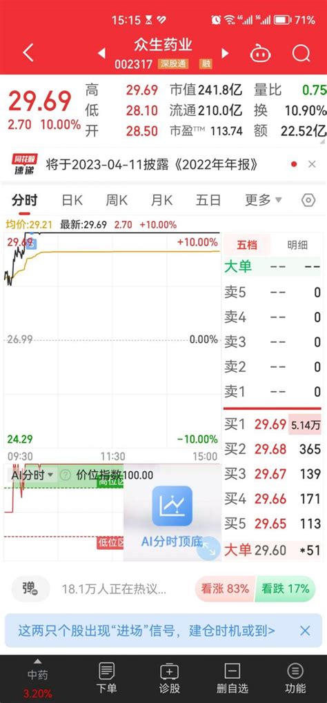 众生药业：涨停了，出了一半，还亏16个点，明天该何去何从 Nga玩家社区