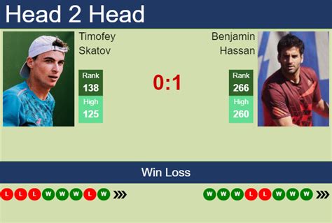 H2h Prediction Of Timofey Skatov Vs Benjamin Hassan In Braunschweig Challenger With Odds