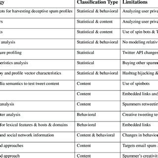 Survey Of Spam Detection Approaches Download Table