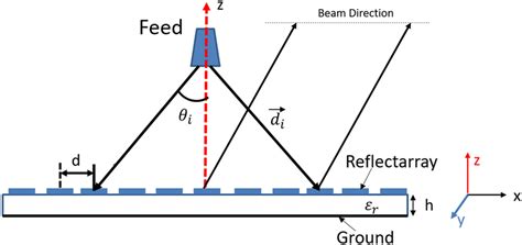 Broadband Single‐layer Reflectarray Antenna For X‐band Applications Bodur 2018 Iet