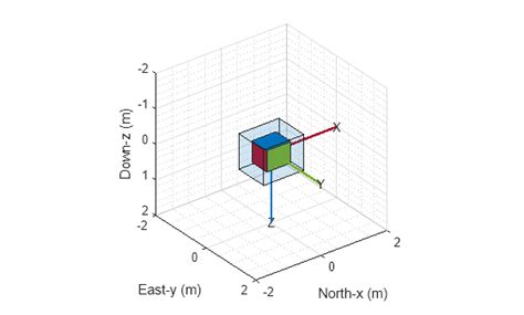 Poseplot 3 D Pose Plot Matlab