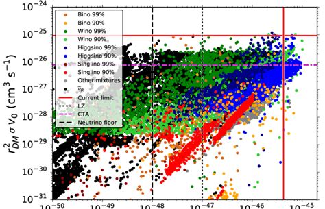 Direct And Indirect Detection Complementarity Scanned Points In The R Download Scientific