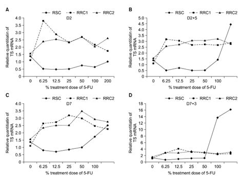 Relative Quantitation Of Thymidylate Synthase Ts Mrna In Serially Download Scientific Diagram