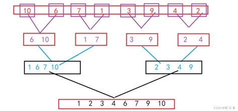 排序:非递归的归并排序 Csdn博客 排序:非递归的归并排序 Csdn博客