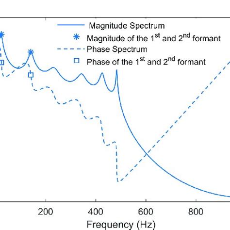 magnitude and phase spectrum of a pcg segment obtained from ar burg s download scientific