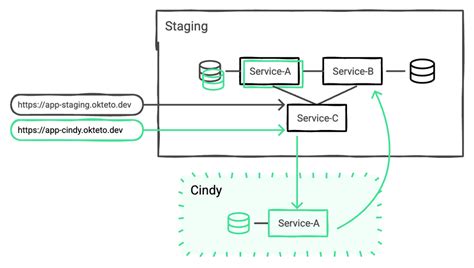 Why Flexibility Is Key To Scaling Dev Environments Okteto