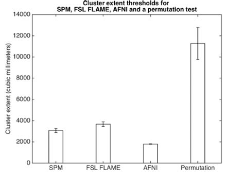 Cluster Extent Thresholds In Cubic Millimeters For Spm Fsl Flame Download Scientific