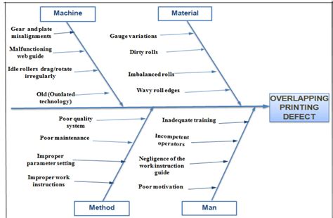 Figure 3 Defect Reduction In A Plastic Packaging Industry