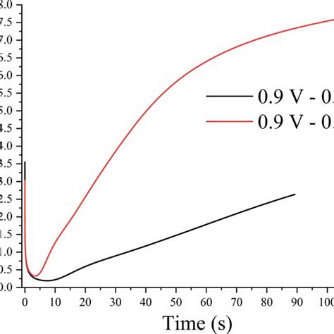 Chronoamperometric Curves Recorded For Electropolymerization Of Aniline Download Scientific