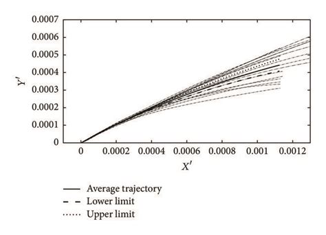 Mean Trajectory And Individual Trajectories For The 16 Runs With An