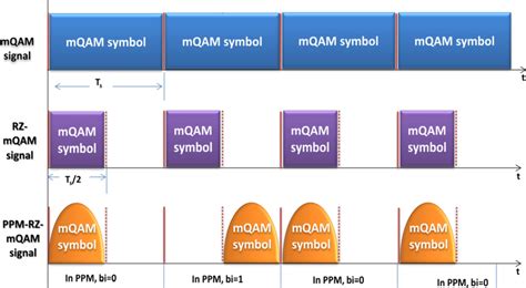 Signal Structure Of A Ppm Rz Mqam Modulation Scheme Download Scientific Diagram