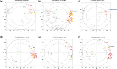 Partial Least Squares Regression Analysis For Aroma Intensity Variables