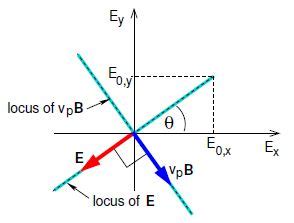 Explain Linear Polarisation QS Study