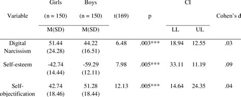 Independent Sample T Test For Difference Of Gender On Digital Download Scientific Diagram