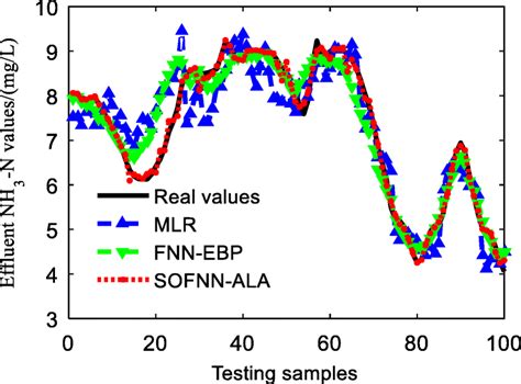 Prediction Results During Testing Process Download Scientific Diagram