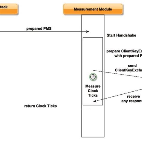 Architecture For Measuring Timing Differences The Enhanced T I M E Download Scientific