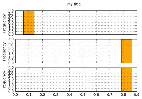 Python Pandas Multiple Histograms Of Categorical Data Stack Overflow