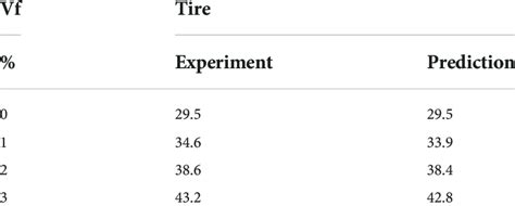 Experimental And Predicted Compressive Strength Download Scientific Diagram