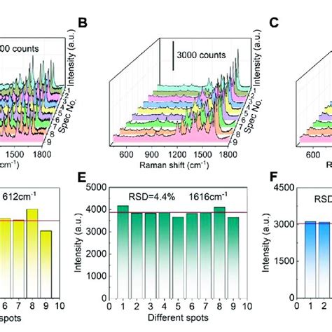 Sers Signal Uniformity Of The Ag Nanoparticles Modified Tio 2 Nanotube Download Scientific