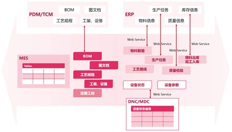 Erp与mes 仪器仪表行业协会