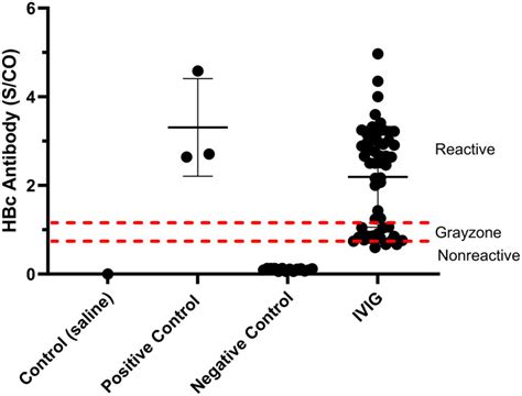 Prevalence Of Hepatitis B Core Antibody In Intravenous Immunoglobulin