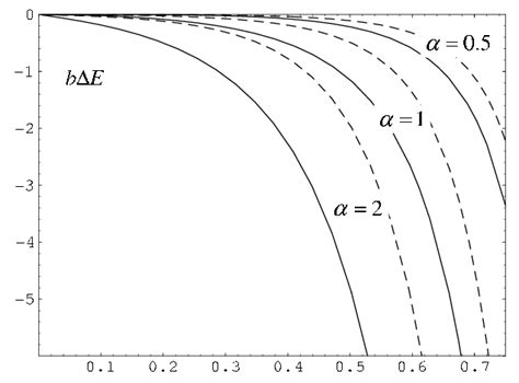 Interaction Part Of The Vacuum Energy As A Function Of Ab For Various