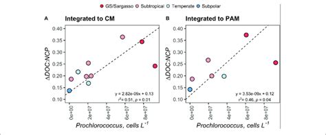 Standard Major Axis Model II Regressions Comparing The Ratio With The Download Scientific