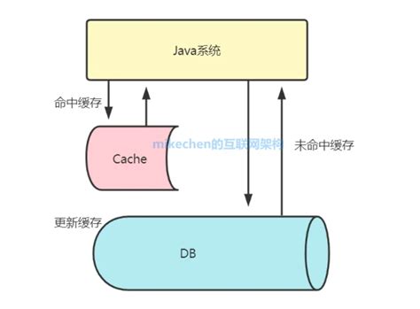 Mybatis架构原理和机制图文详解版超详细 阿里云开发者社区