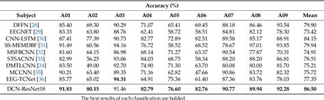 Table 1 From Motor Imaging Eeg Signal Recognition Of Resnet18 Network Based On Deformable