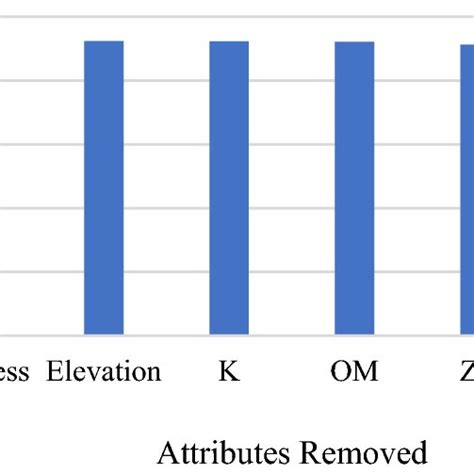 R² Values Of The First Model Reduction Analysis The Model Started With Download Scientific