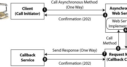 OSB 11g Asynchronous SOA Service From OSB By Soa Direct Protocol