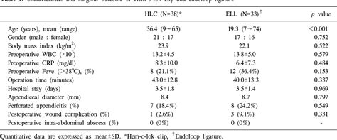 Table 1 From Hem O Lok Clip과 Endoloop Ligature 비교 Comparison Of