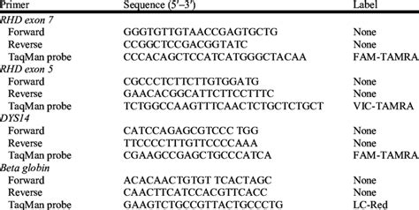 Primer And Probe Sequences Used In Rhd Genotyping Download Table