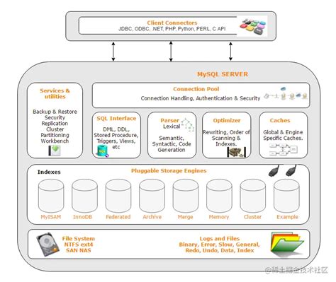 MySQL系列 基础架构MySQL系列基础架构篇介绍了MySQL的体系架构设计存储引擎文件存储层等可以从 掘金