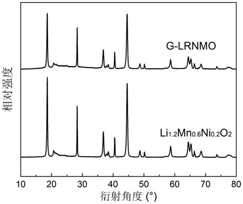 一种改性的无钴富锂锰基氧化物正极材料及其制备方法和应用