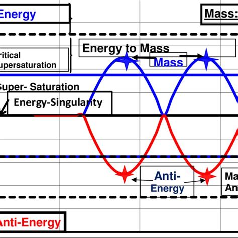 Crystallization Of Energy To Mass Download Scientific Diagram