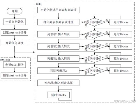 【学习freertos】第8章——freertos列表和列表项rtos中列表的应用场景 Csdn博客